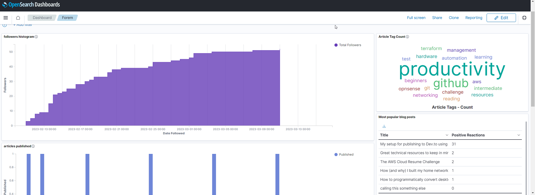 Building a dev.to analytics dashboard using OpenSearch | Jack's Blog